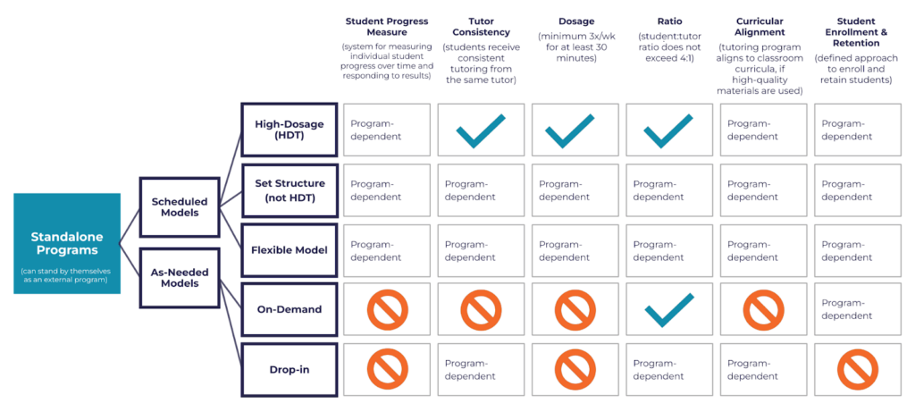 Selecting Products & Services From External Tutoring Providers