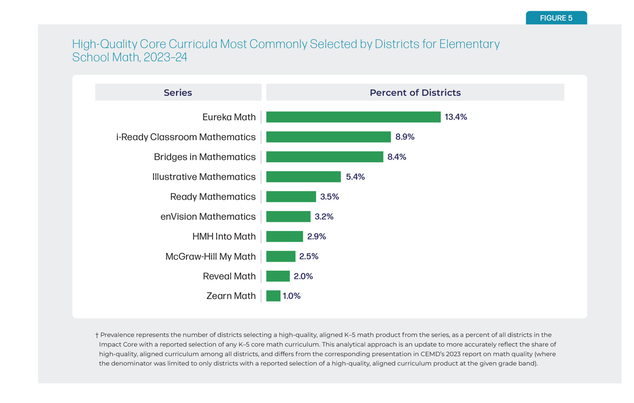 K–8 Math Curriculum Quality: The State of District-Led Selection 2024 ...